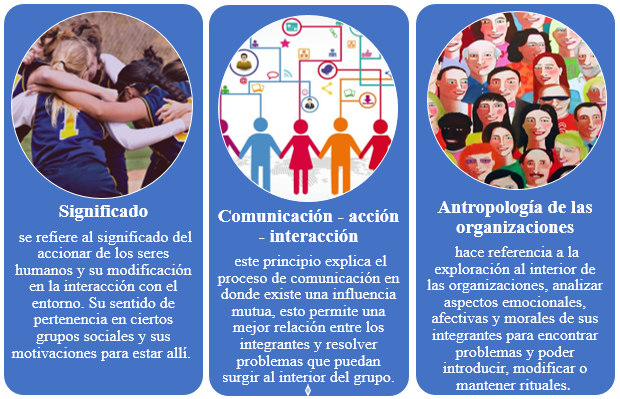 Comunicación Institucional 6A: Teoría de la Interacción Simbólica (TIS)