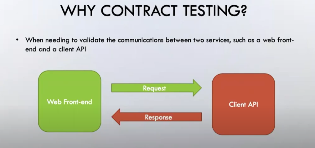 Software Testing/Automation Testing Tutorials: Contract Testing Overview