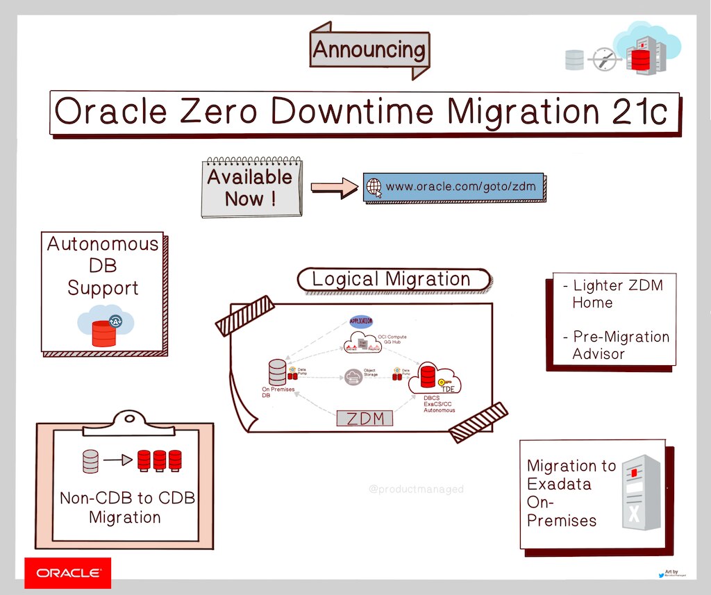 NEW: Oracle Zero Downtime Migration 21c | DB Exam Study