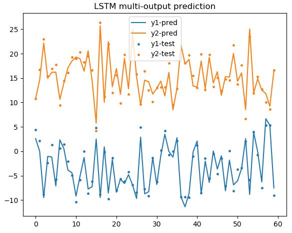 DataTechNotes: Multioutput Regression Example with Keras LSTM Network ...