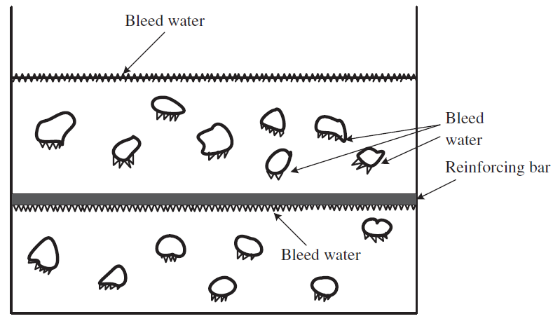 Concrete bleeding