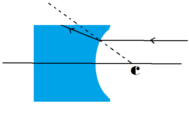 REFRACTION THROUGH CURVED SURFACES (INTRODUCTION)