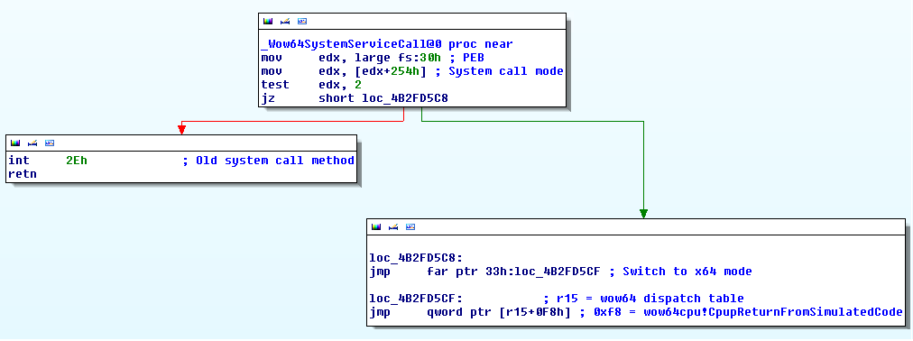 Windows 10 System Call Stub Changes