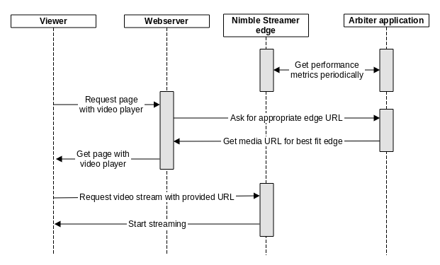 Softvelum news: Nimble Streamer, Larix Broadcaster and more: HLS, MPEG ...