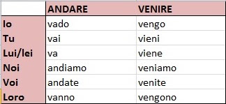 Italiano: L 4 - Verbo Irregolari - Presente Indicativo