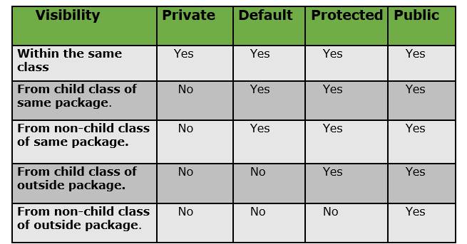 Access Modifiers In Java Private Default Protected Public