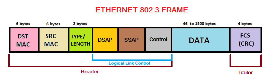 6 Parts Of Ethernet Frame