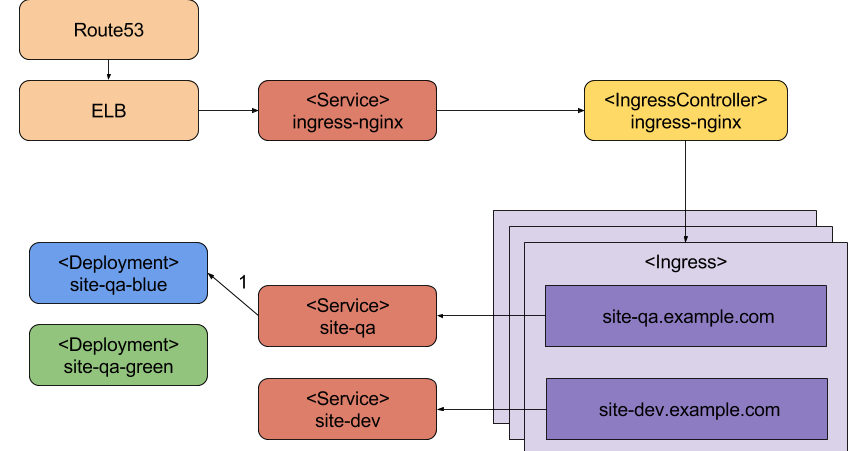 Sebastien's Engineering Blog: Kubernetes Ingress, Nginx Controller ... Sebastien's Engineering Blog: Kubernetes Ingress, Nginx Controller ...
