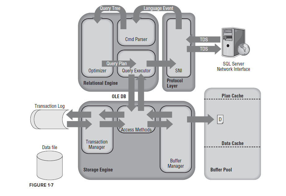 SQL SERVER ARCHITECTURE