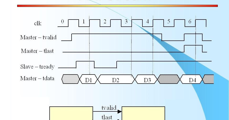 Xilinx AXI Stream tutorial - Part 1