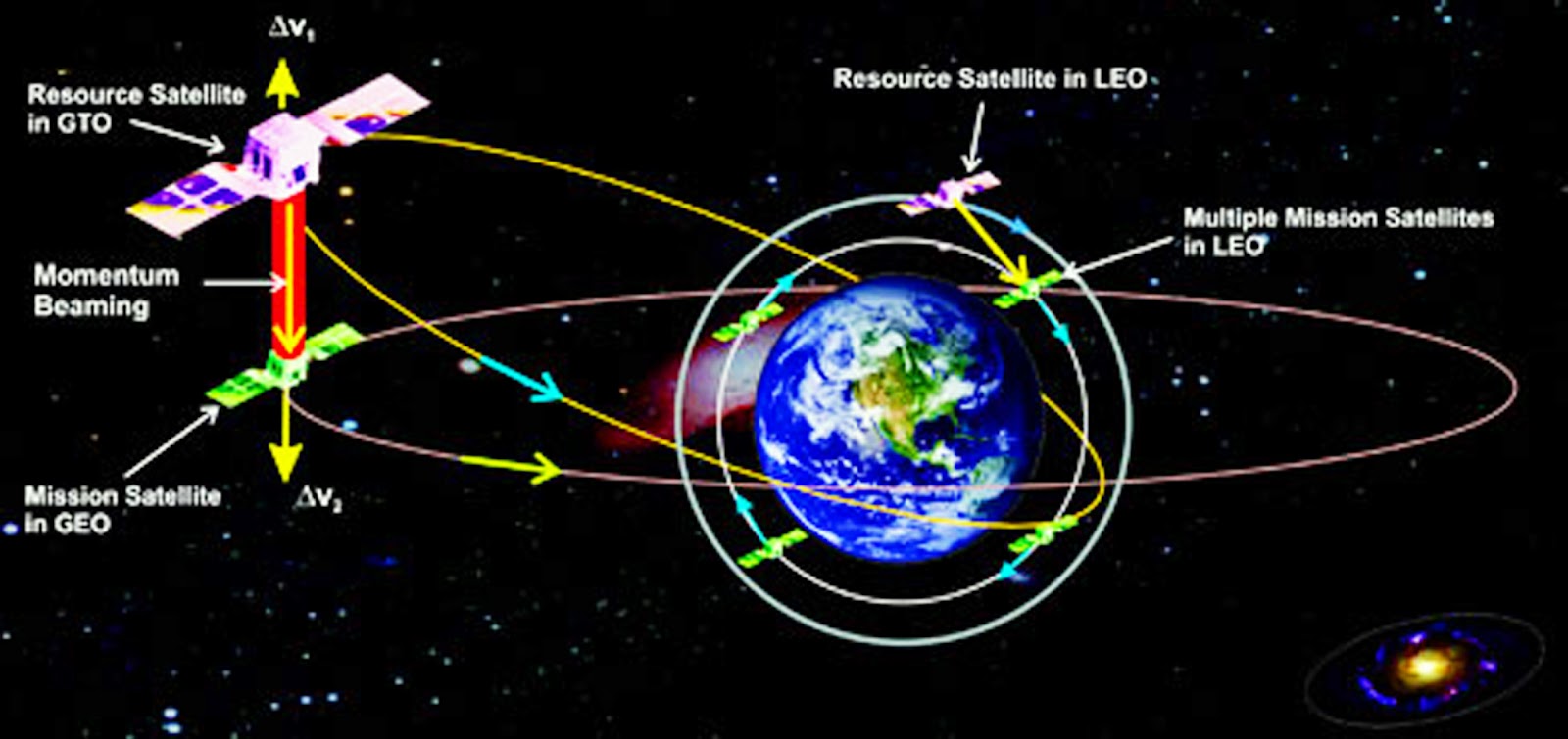 Station Keeping & Geostationary Orbit (GEO)