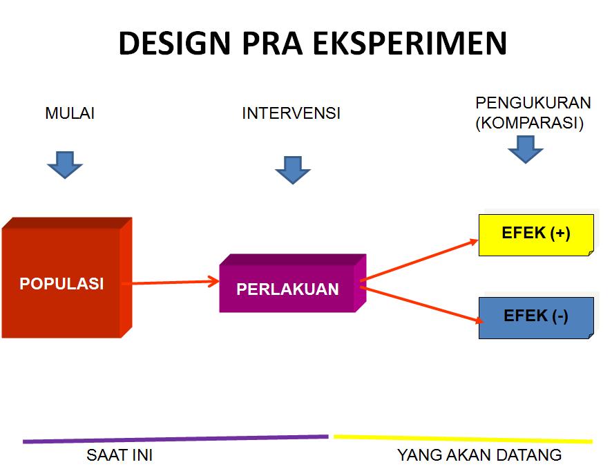 MANAJEMEN PENELITIAN: RANCANGAN PENELITIAN (DESIGN RESEARCH)