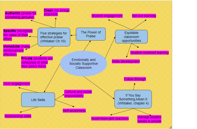 Concept Map