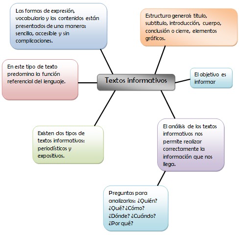 Lectura, expresion oral y escrita : Mapa: textos informativos