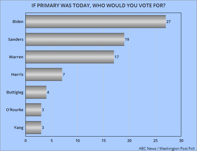 jobsanger: New ABC / WaPo Poll Has It A Three-Person Race