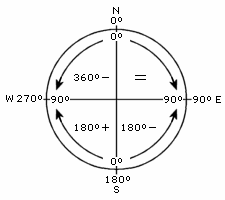 Ángulos y direcciones