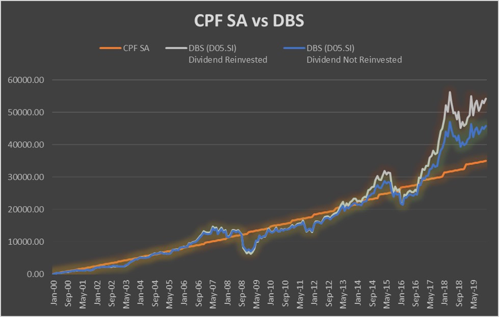 Save in CPF or Invest in DBS? ~ Investment Stab