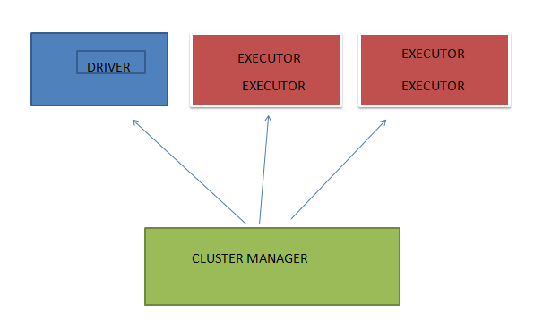 How Spark runs on Cluster?