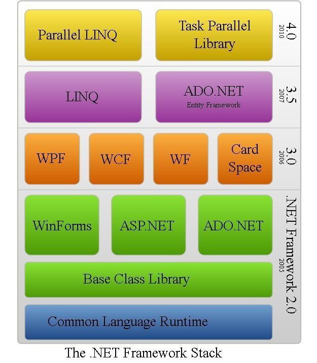 Evolution of .NET Frame work