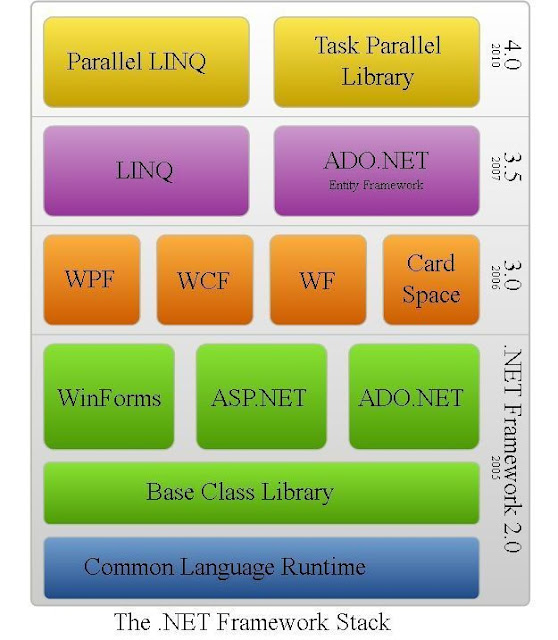 Evolution of .NET Frame work