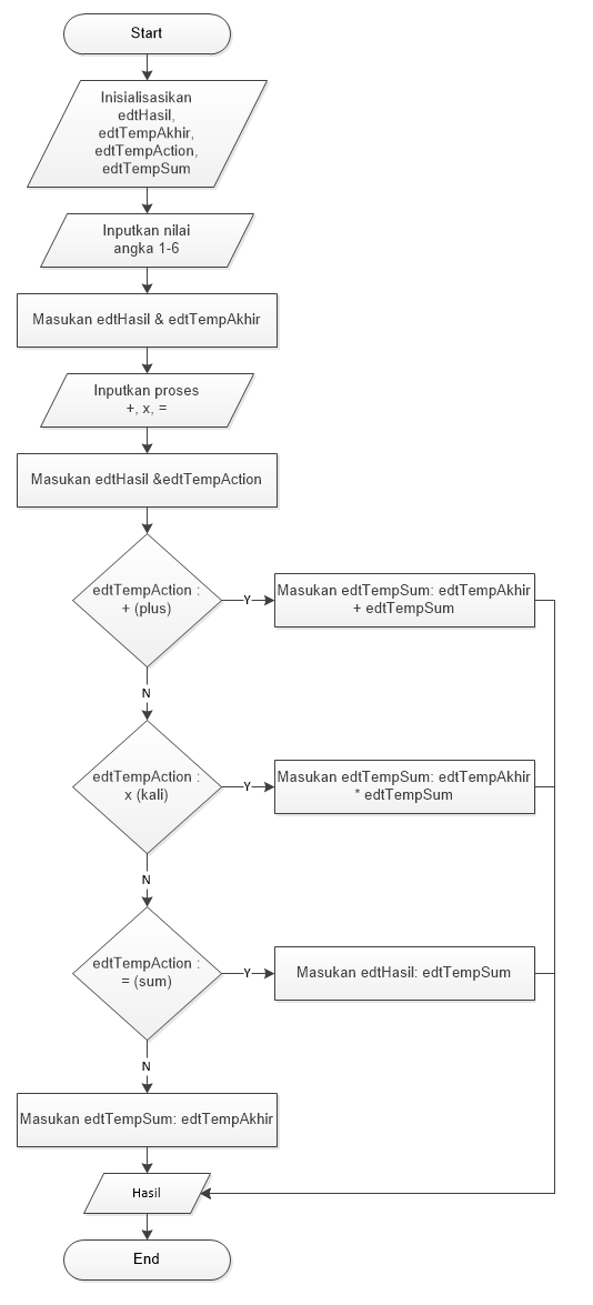 Algoritma, Flowchart & Pseudocode Kalkulator Mobile Sederhana