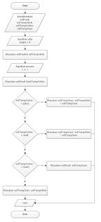 Algoritma, Flowchart & Pseudocode Kalkulator Mobile Sederhana