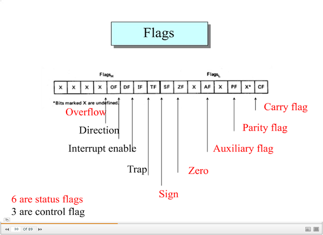 Flag Registers In 8086