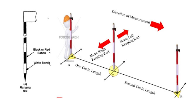 Equipment Used for Chain Surveying