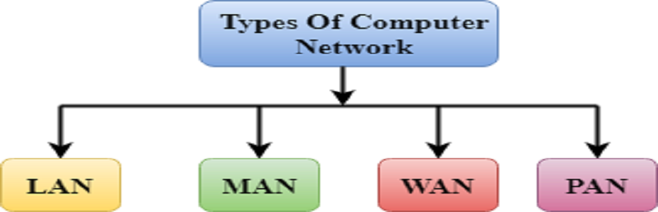 computer networking