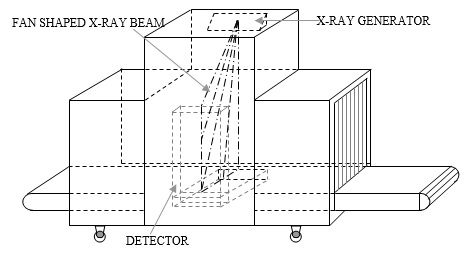 Prinsip Kerja Mesin X-Ray FISCAN CMEX-B6550 di Bandara - Learn and Share