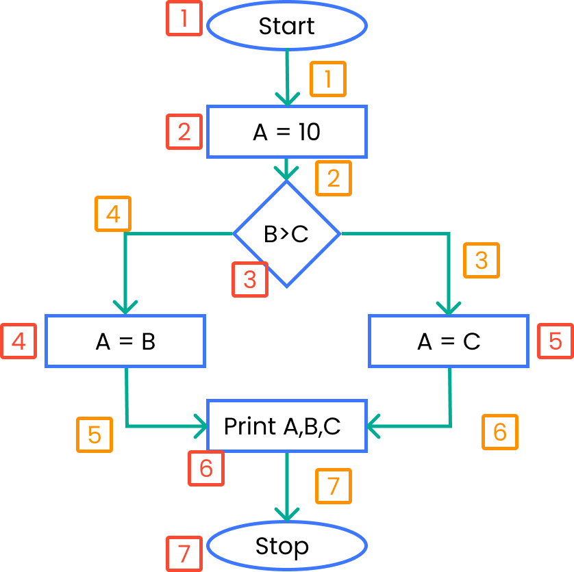 Graph Theory | Cyclomatic complexity