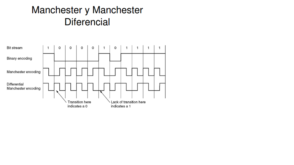 CODIGO MANCHESTER ~ INGENIERIA DE REDES