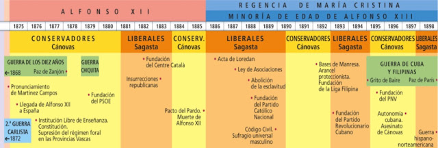 HISTORIA DE ESPAÑA: Eje cronológico siglo XIX