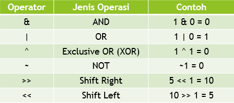 Officialdans'k: Jenis Jenis Operator yang harus di pahami pada C++