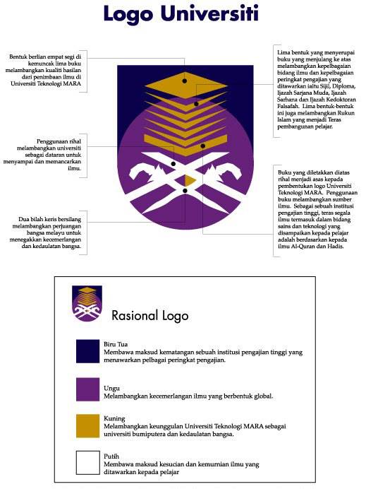 Blog Pelajar UiTM: Logo Universiti Teknologi Mara dan Maksudnya