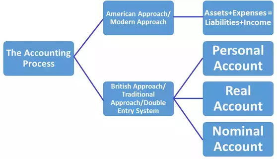 Double Entry System | Golden Rules | Transactions|
