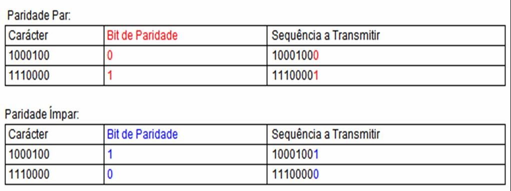 educar321: bit de paridade
