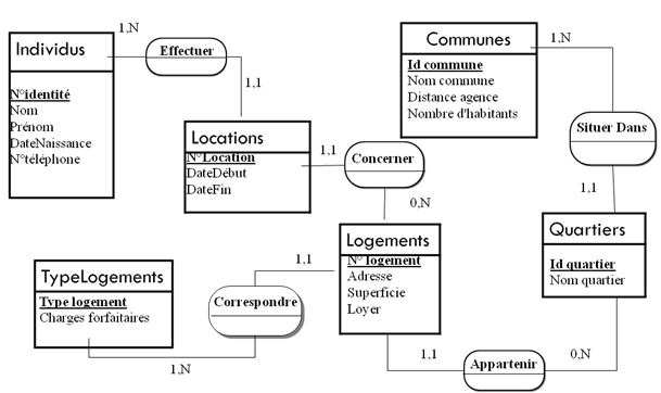 Exercice Merise (MLD) ~ Mon Diplôme