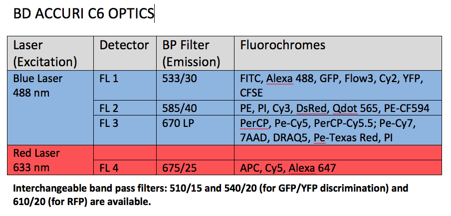 BD Accuri C6 Flow Cytometer