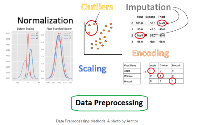 程式扎記: [ ML 文章收集 ] Medium - Data Preprocessing Concepts with Python