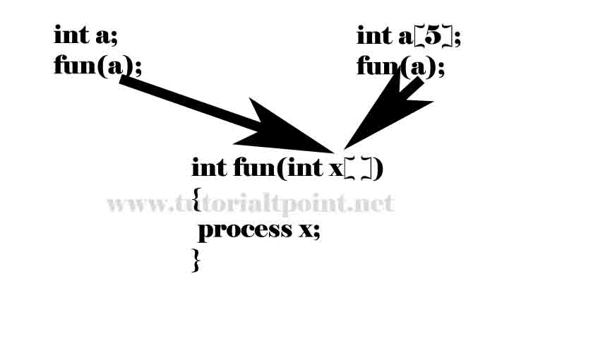 Passing One dimensional array to functions ~ TUTORIALTPOINT- Java ... Passing One dimensional array to functions ~ TUTORIALTPOINT- Java ...