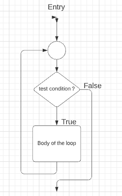 Loop Control Statements