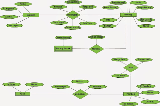Berbagi Ilmu Bersama: Entity Relationship Diagram (ERD)