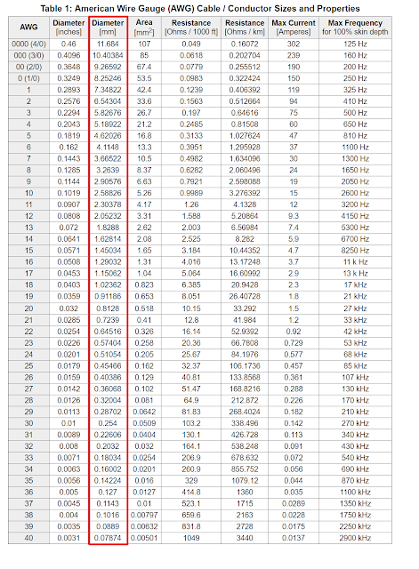Oficina Bom Marido: Tabela AWG de diâmetro, área, resistência, corrente ...