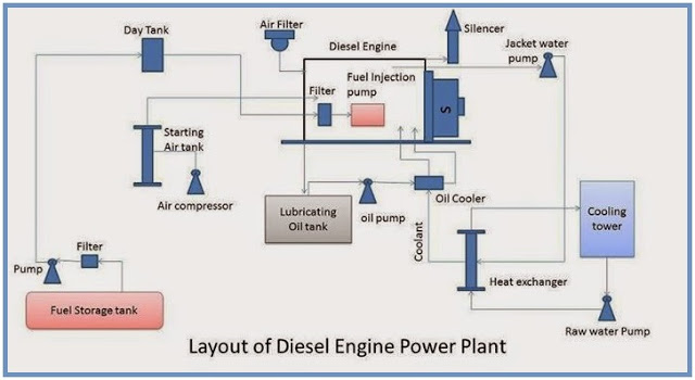 Mechanical Engineering: Layout of Diesel engine power plant