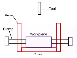 What is Jig and Fixture - Types & their differences