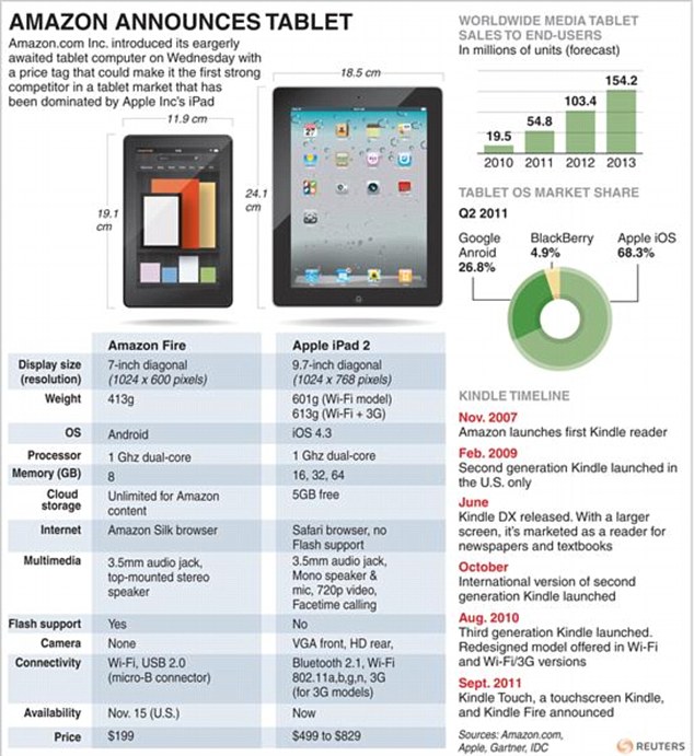 De todo un poco...: Kindle Fire Vs Ipad 2