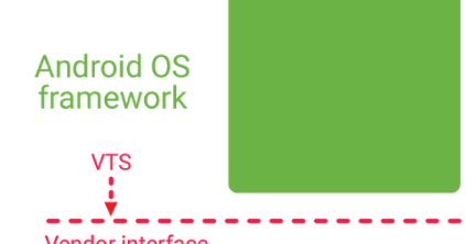 Android Vendor Test Suite - VTS