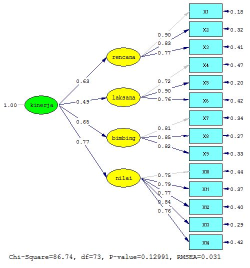 TUTORIAL STATISTIK: Cara Analisis Second Order CFA dengan Lisrel