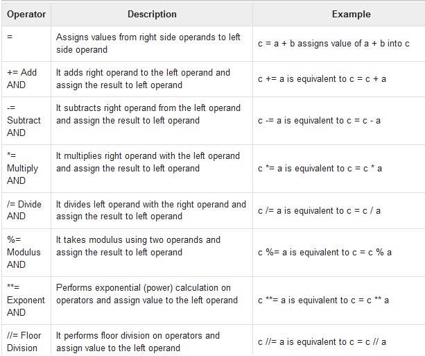 Basic Operators of python in hindi 2020 | python tutorial in hindi ...